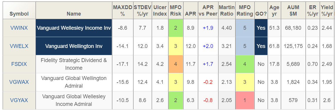 Vanguard Global 60/40 Funds (MUTF:VGWAX) | Seeking Alpha