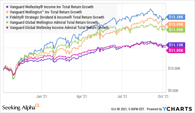 Vanguard Global 60/40 Funds (MUTF:VGWAX) | Seeking Alpha