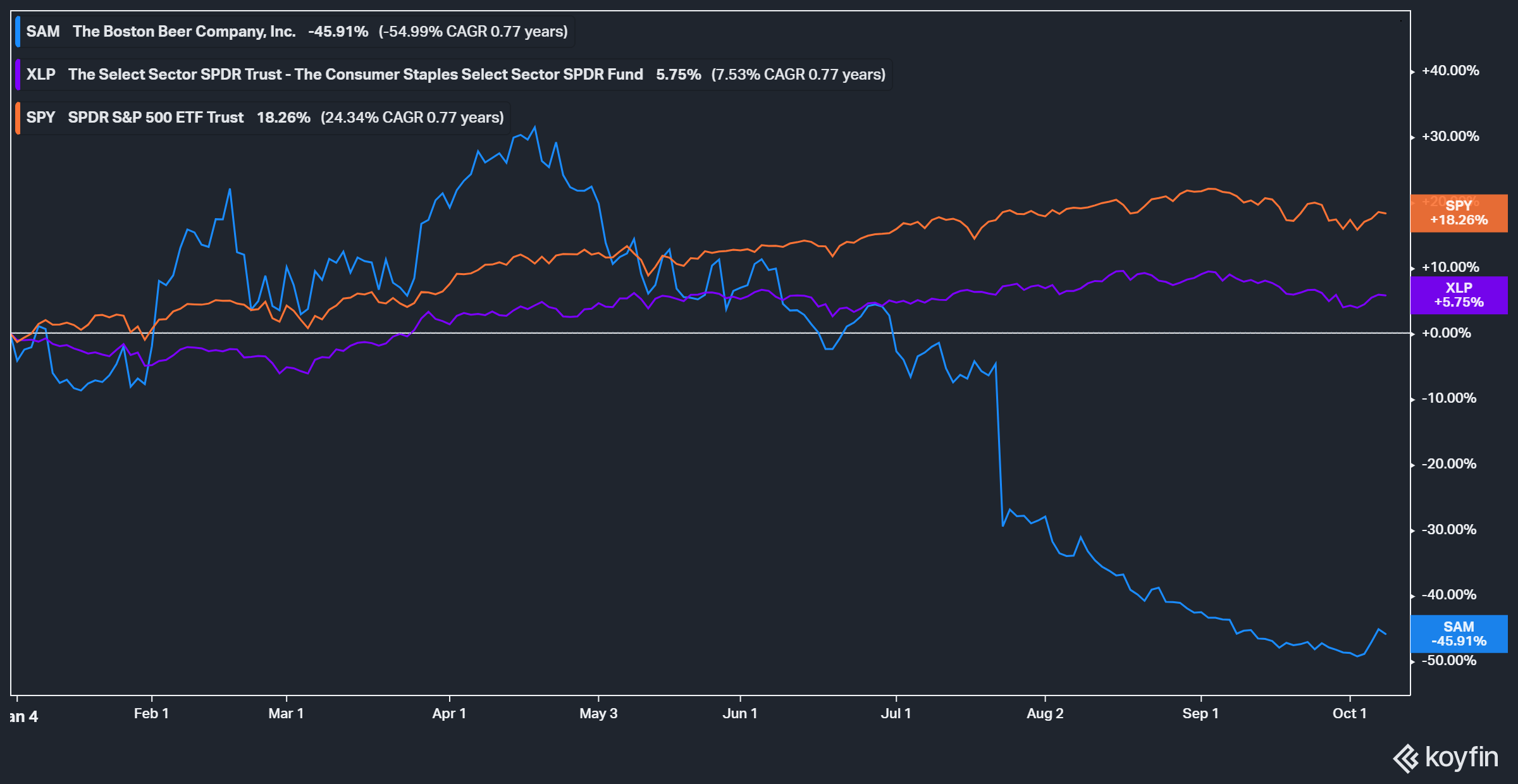 Boston Beer Stock: Looking Beyond The Bloodshed (NYSE:SAM) | Seeking Alpha