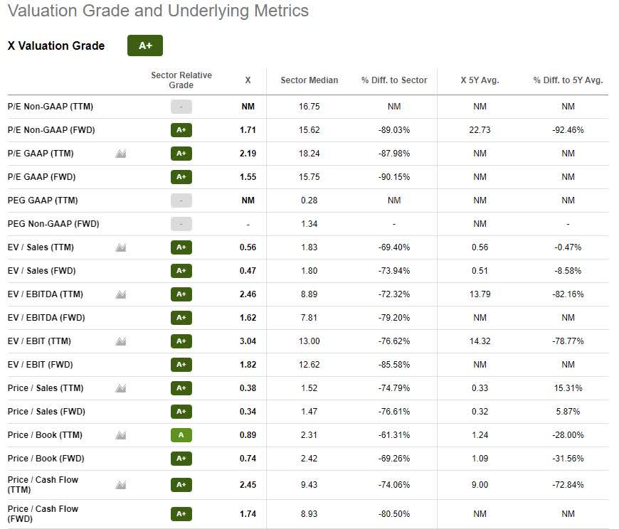 United States Steel Corporation: X Marks the Perfect Stock (NYSE:X ...