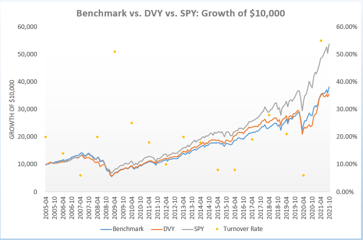 DVY iShares ETF: Buy Now For High Yield And Stay For Safety | Seeking Alpha