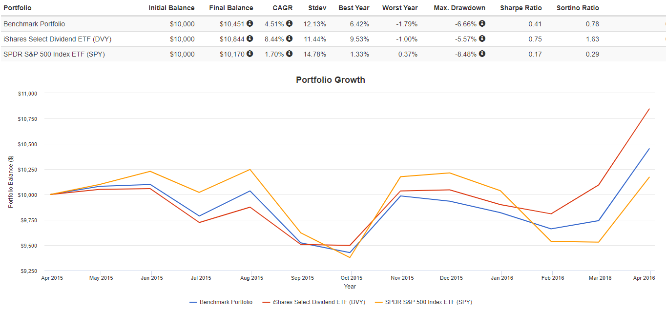 DVY iShares ETF: Buy Now For High Yield And Stay For Safety | Seeking Alpha