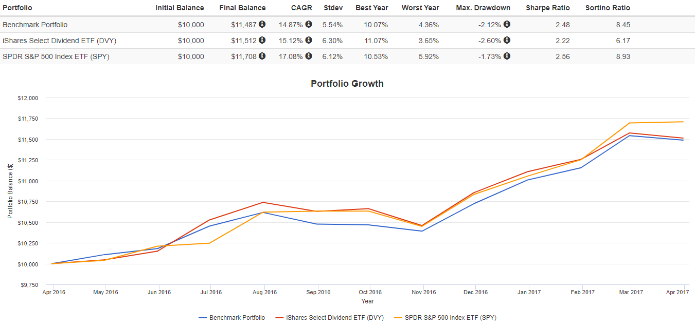 DVY iShares ETF: Buy Now For High Yield And Stay For Safety | Seeking Alpha