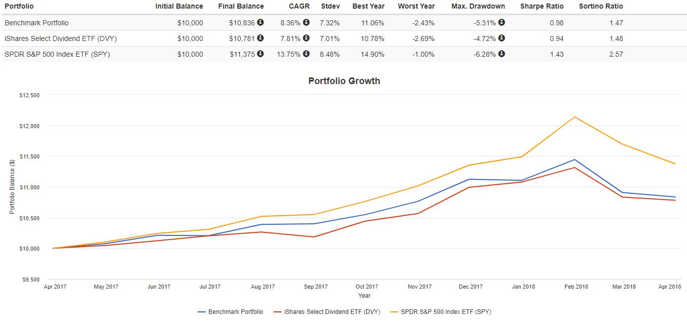 DVY iShares ETF: Buy Now For High Yield And Stay For Safety | Seeking Alpha