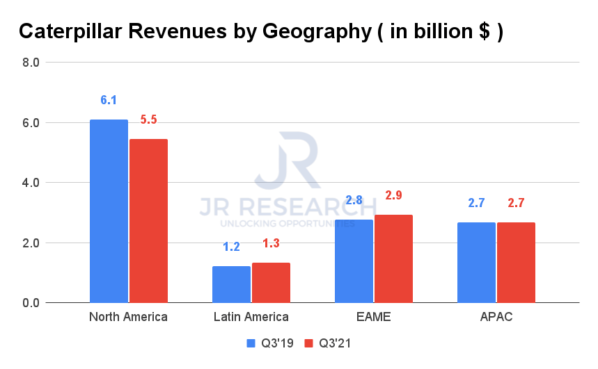 Caterpillar Continues To Ride The Reopening Tailwinds (NYSE:CAT ...
