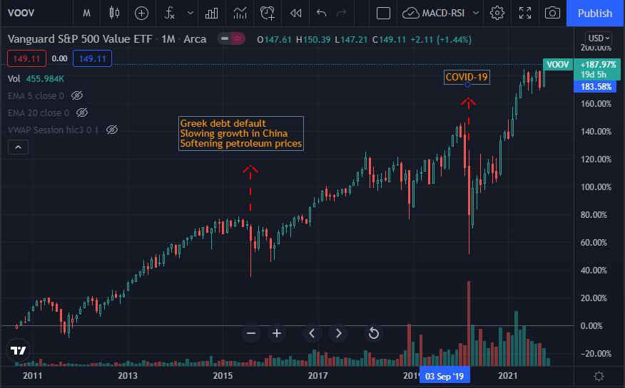 Vanguard S&P 500 Value ETF: Steady Long Term Performer (NYSEARCA:VOOV) | Seeking Alpha