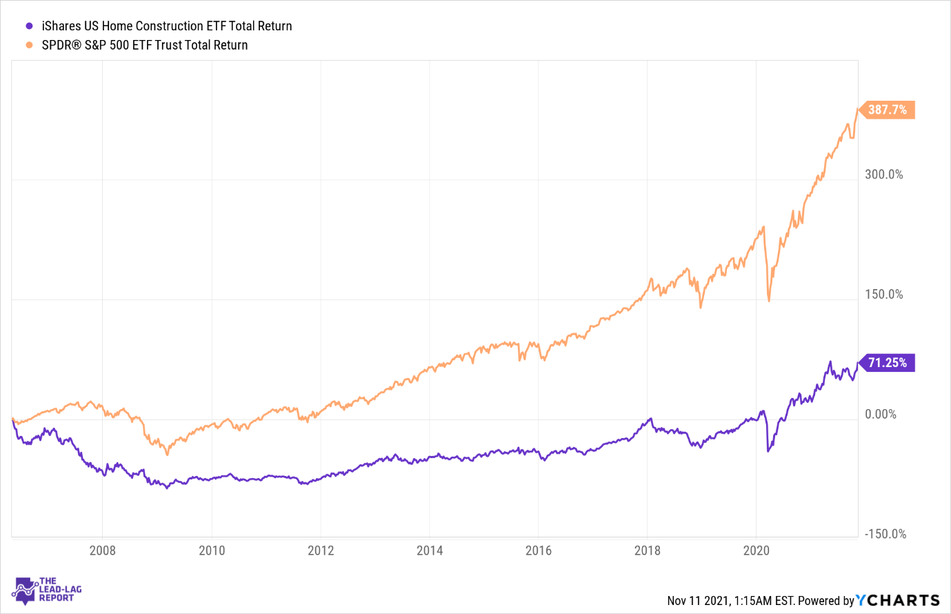 iShares U.S. Home Construction ETF (ITB) Stock: Key Considerations ...