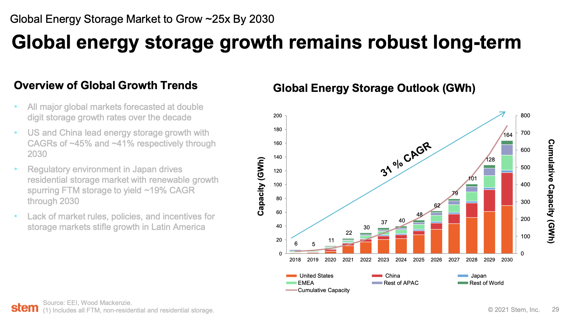 Stem Stock: Renewable Energy Storage Pure Play (NYSE:STEM) | Seeking Alpha
