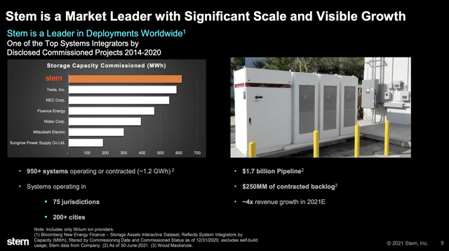 Stem Stock: Renewable Energy Storage Pure Play (NYSE:STEM) | Seeking Alpha