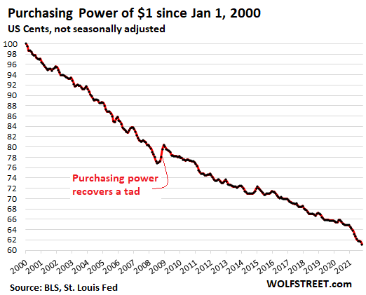 Dollar Purchasing Power Plunges, Inflation +6.2% | Seeking Alpha