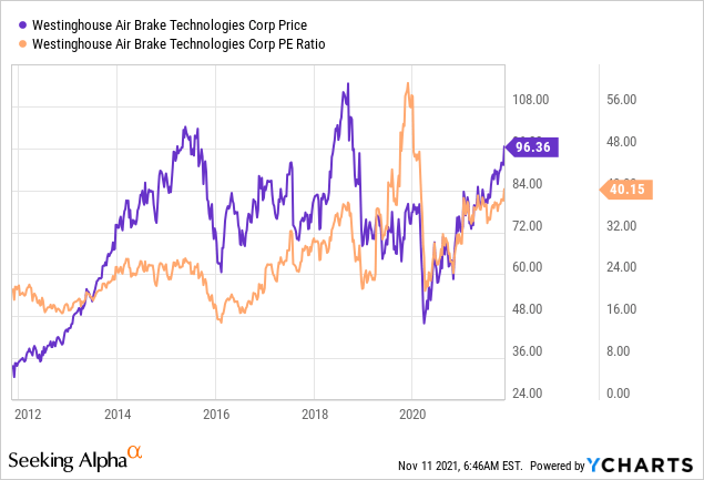 Wabtec Stock Remains Too Expensive (NYSE:WAB) | Seeking Alpha