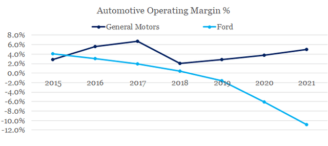 General Motors Stock: From Manufacturer To Platform Innovator (NYSE:GM ...
