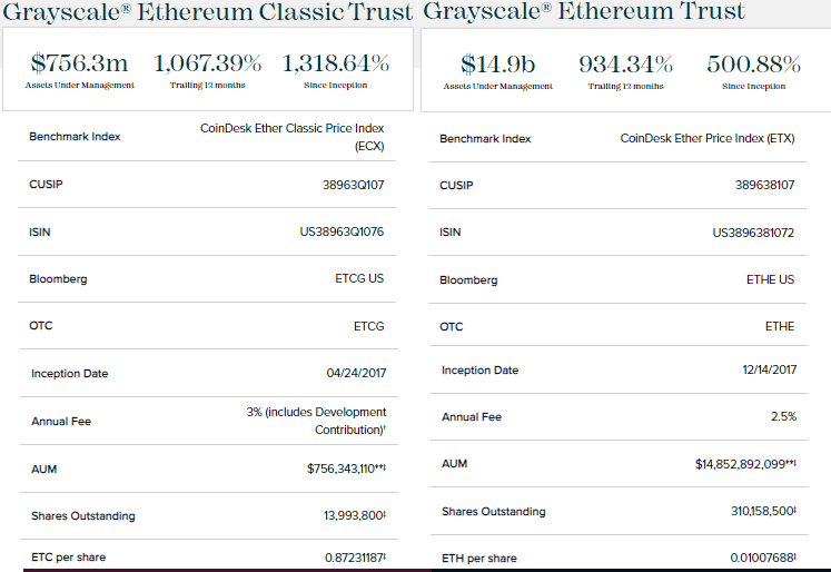 Comparing Grayscale Ethereum Trust To Grayscale Ethereum Classic Trust ...