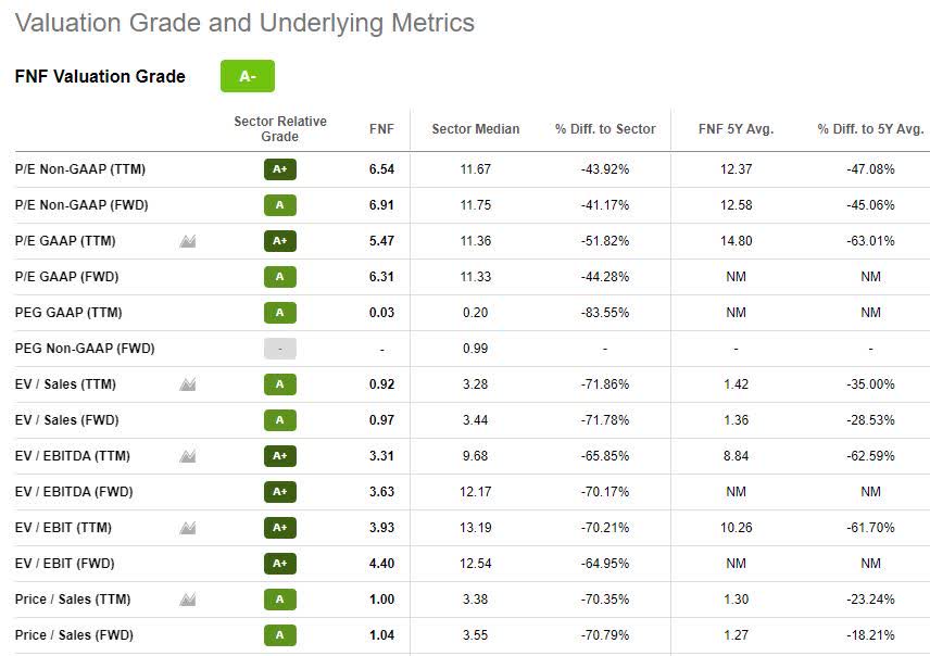 Fidelity National Financial (FNF): A Top Ranked Stock With A Safe ...