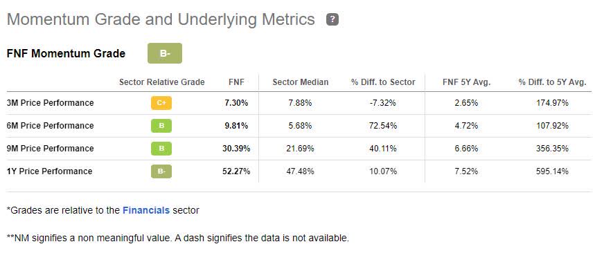 Fidelity National Financial (FNF): A Top Ranked Stock With A Safe ...
