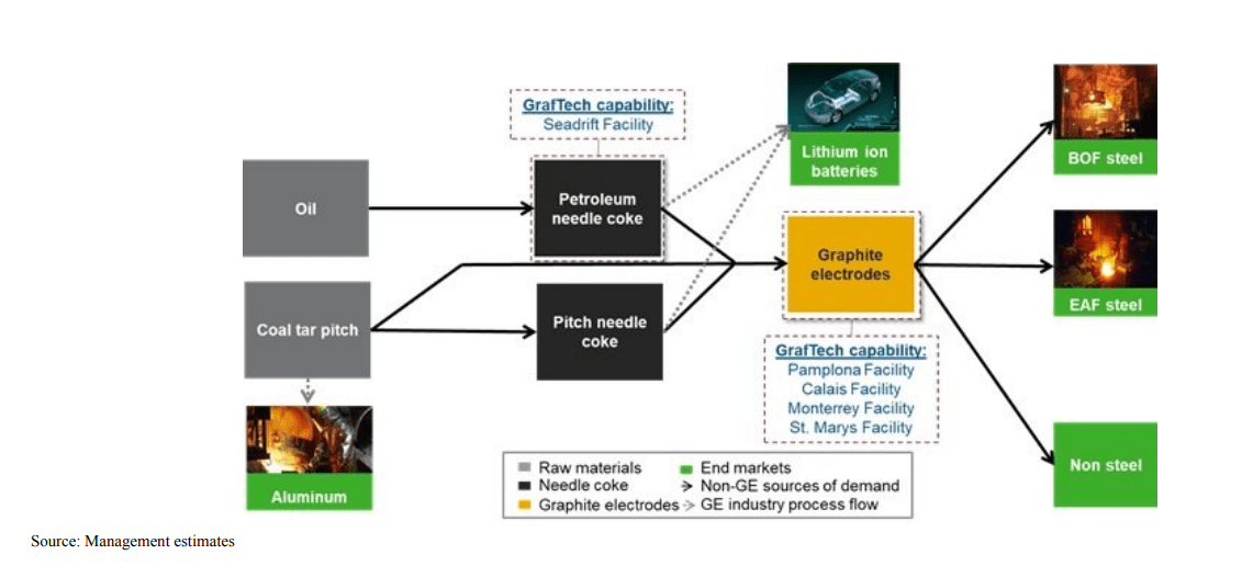 GrafTech Stock: The Time To Deliver Is Now (NYSE:EAF) | Seeking Alpha