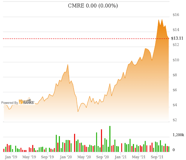 Costamare Stock Is A Buy On A Post-Pandemic Rebound (NYSE:CMRE ...