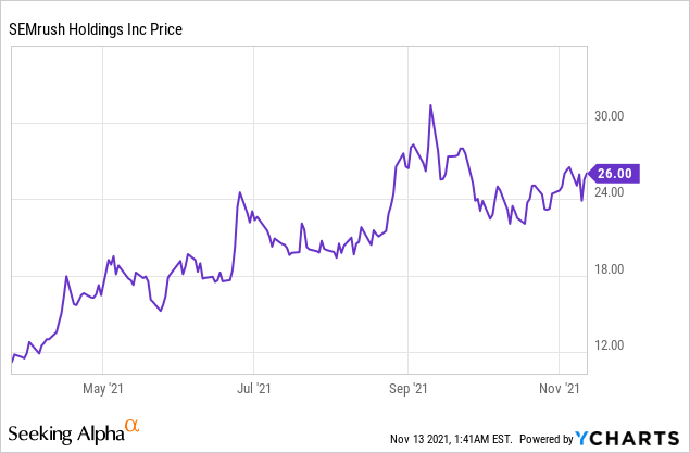 SEMrush And The Digitalization Revolution (NYSE:SEMR) | Seeking Alpha