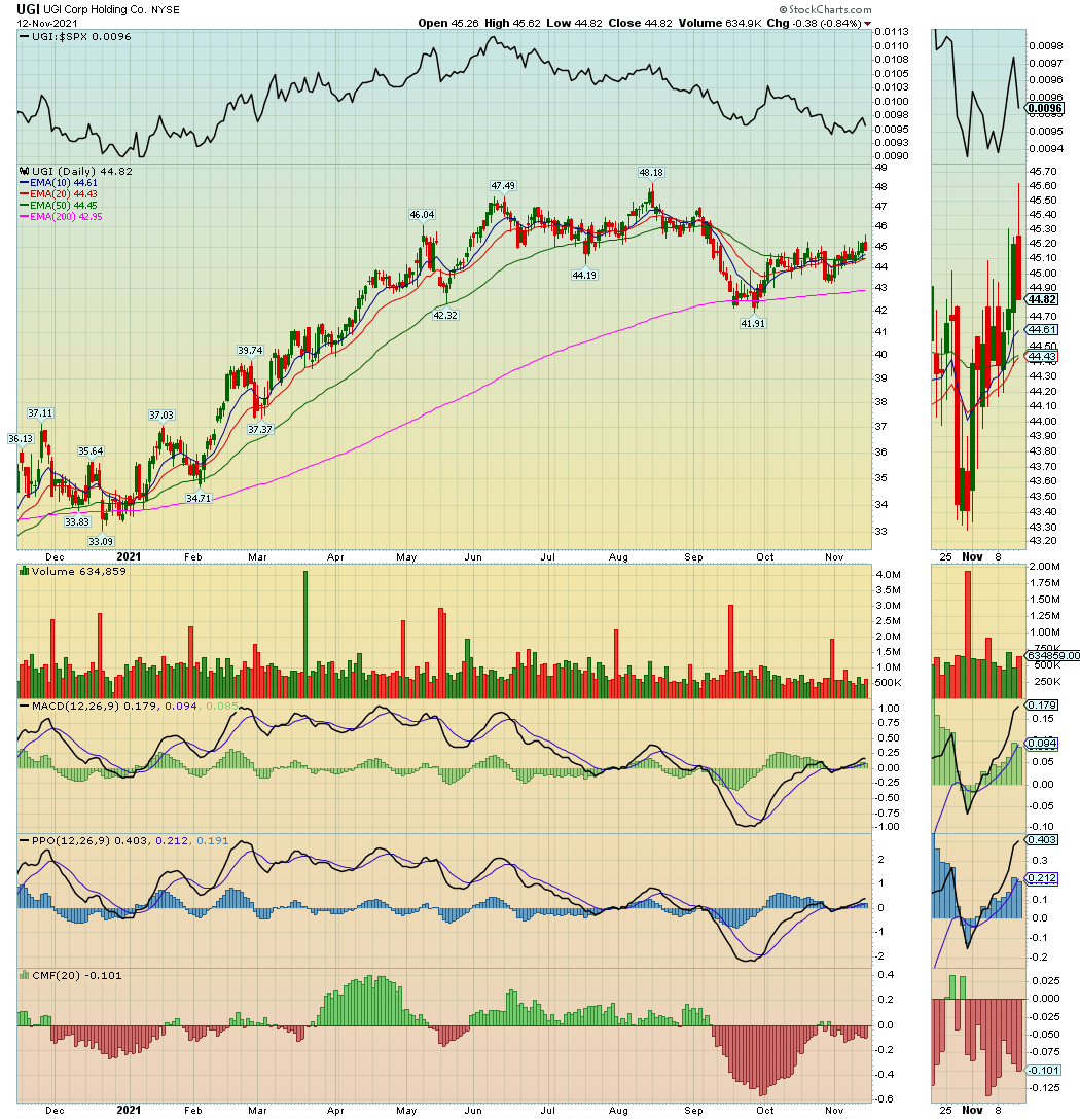 UGI Stock Is Well-Positioned To Move Higher (NYSE:UGI) | Seeking Alpha