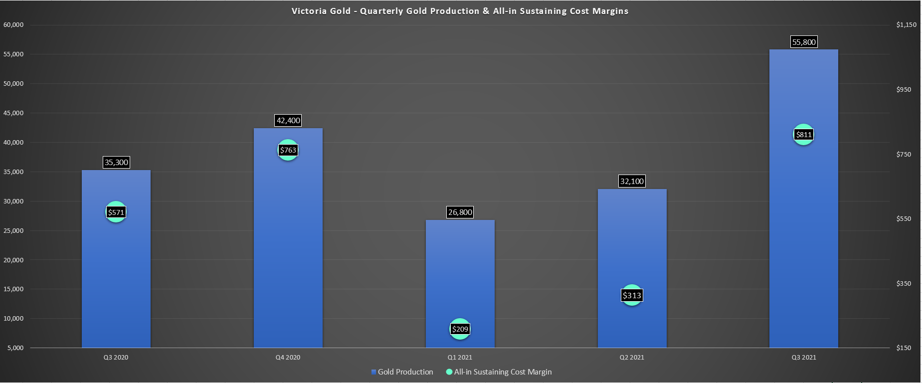 Victoria Gold: Margins Soar In Q3 With Record Gold Sales (OTCMKTS:VITFF ...