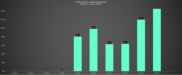 Victoria Gold: Margins Soar In Q3 With Record Gold Sales (OTCMKTS:VITFF ...