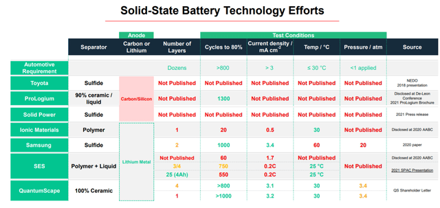 QuantumScape: Solid-State Batteries May Speed Shift To EVs (NYSE:QS ...