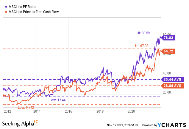 MSCI Stock Is Even More Expensive Now (NYSE:MSCI) | Seeking Alpha