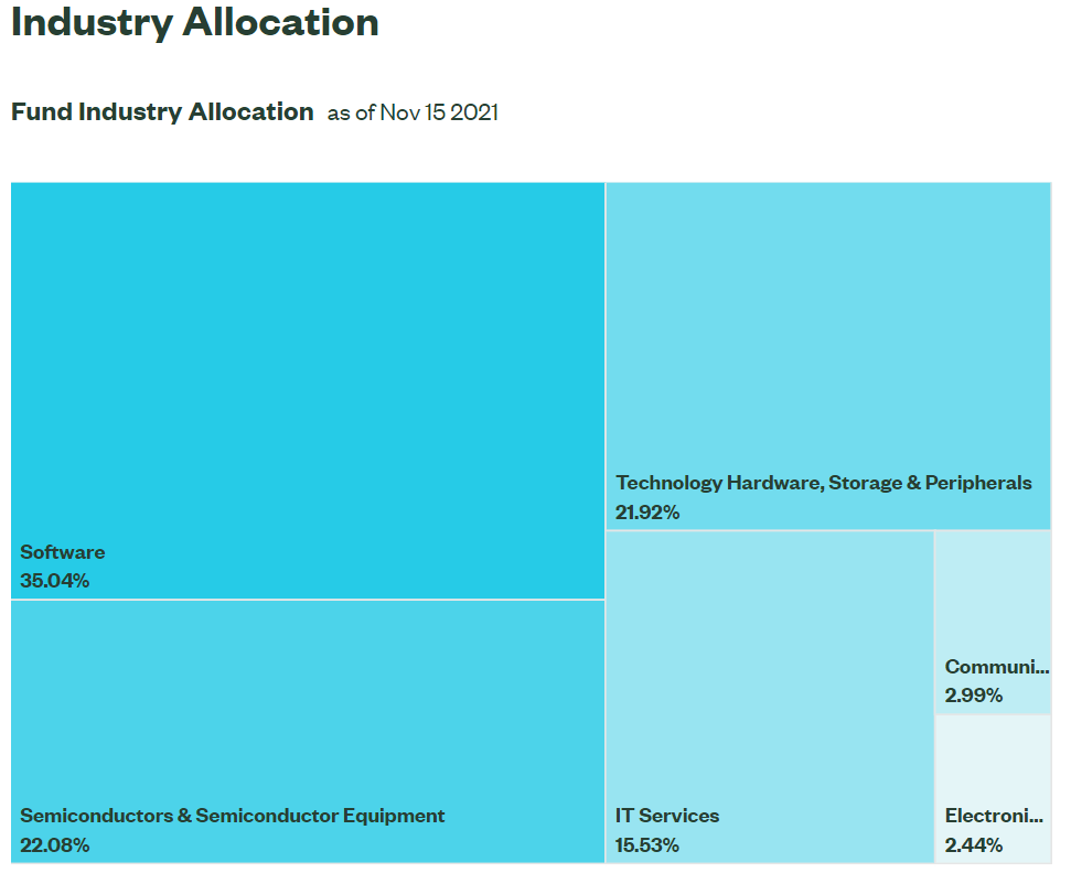 If The Market Moves Higher XLK Will Lead The Way (NYSEARCA:XLK ...