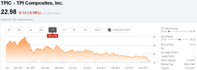 TPI Composites Stock: Still Missing A Strong Tailwind (NASDAQ:TPIC ...