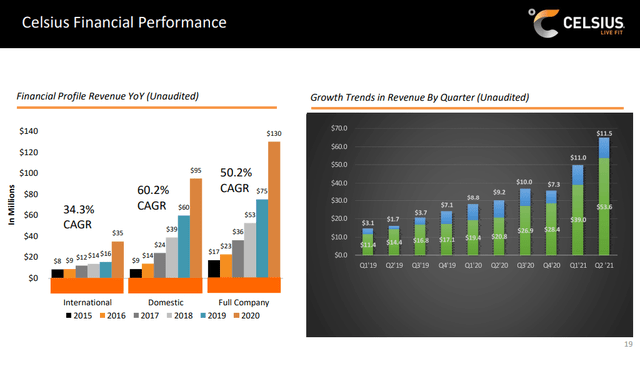 Celsius: Energy Drink Mega-Trend In The Making (NASDAQ:CELH) | Seeking ...