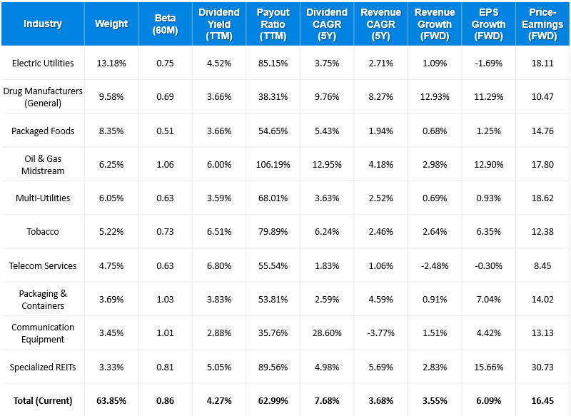 SPHD: 3 Predictions That Will Make You Want To Sell Before February ...