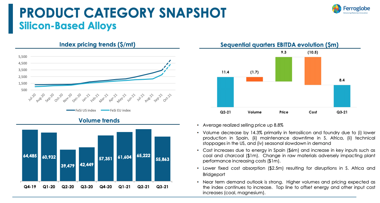 Ferroglobe Stock Thesis Intact Despite Sell Off 2022 Will Shine