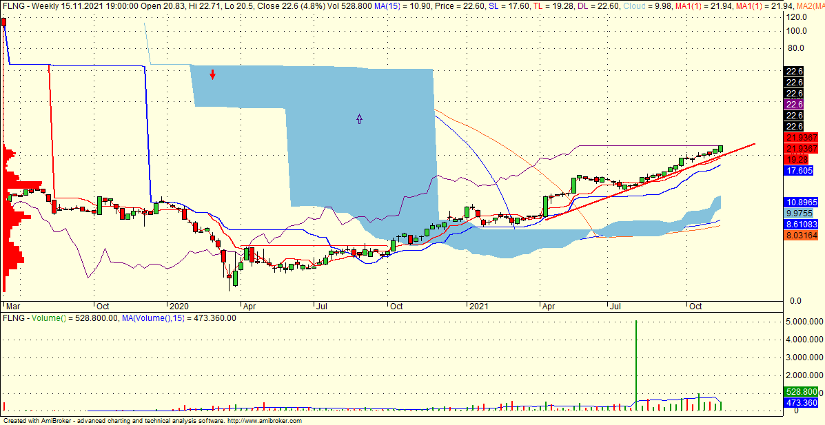LNG Shipping Stocks: Has This Growth Already Been Exhausted? | Seeking ...