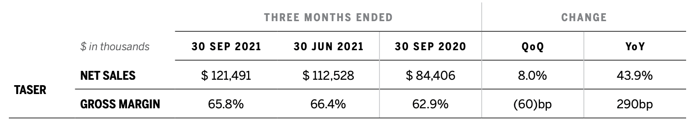Axon Earnings: Strong Buy On Future Law Enforcement Spending (NASDAQ ...