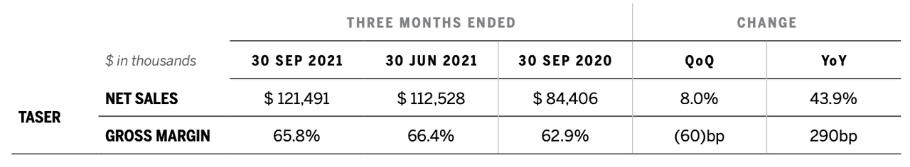 Axon Earnings: Strong Buy On Future Law Enforcement Spending (NASDAQ ...