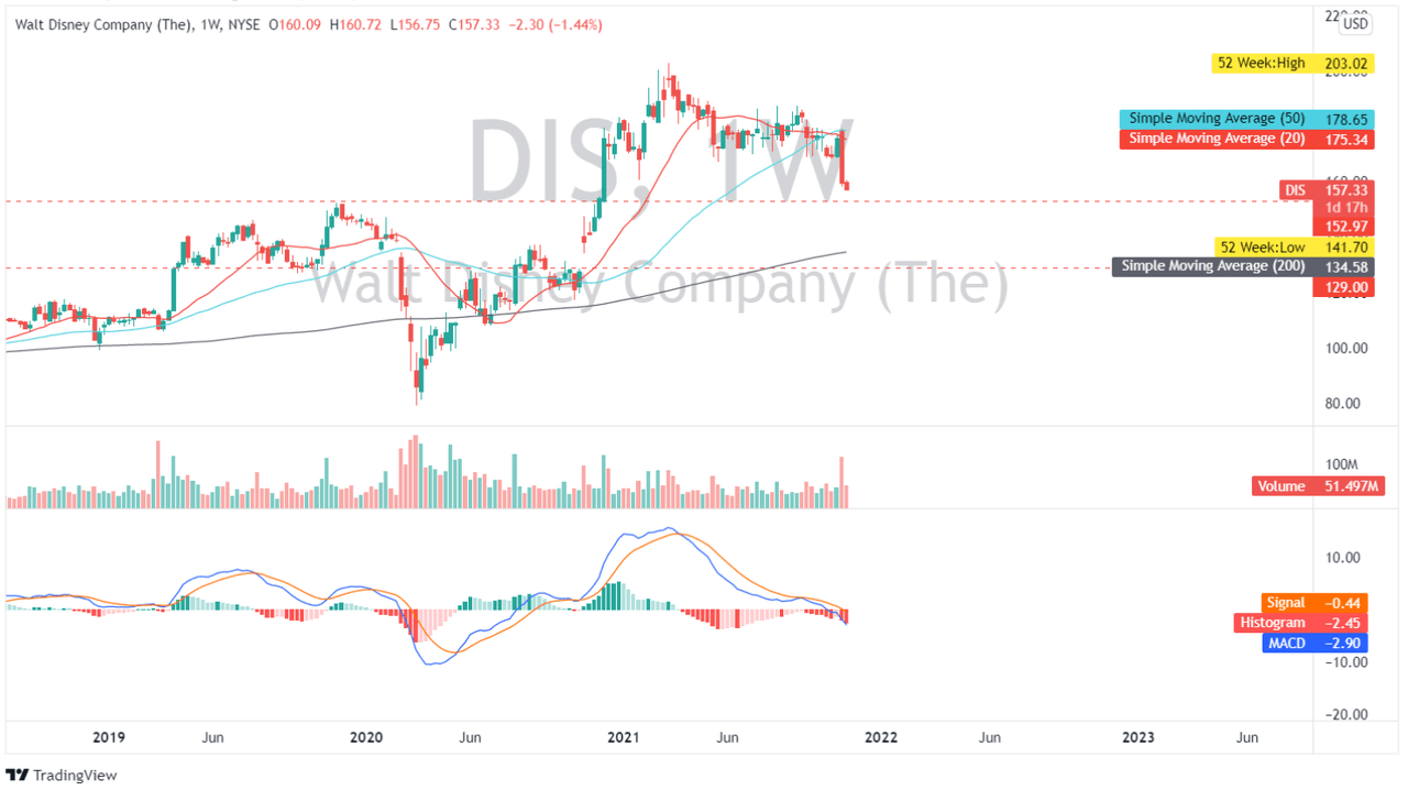 Disney Stock Is A Buy On Dips (NYSE:DIS) | Seeking Alpha