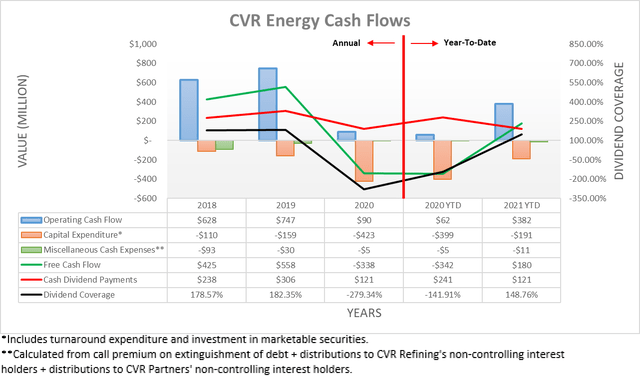 CVR Energy Could Potentially Reinstate The Dividends (NYSE:CVI ...