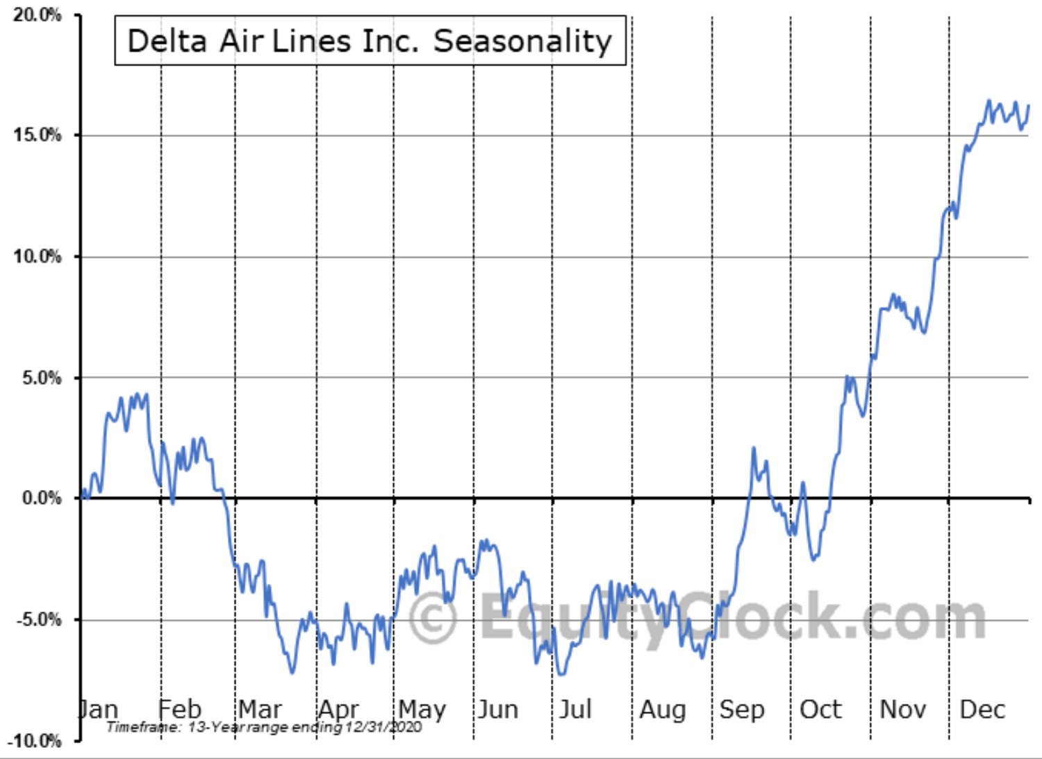Delta Air Lines Stock: Start Your Engines (NYSE:DAL) | Seeking Alpha