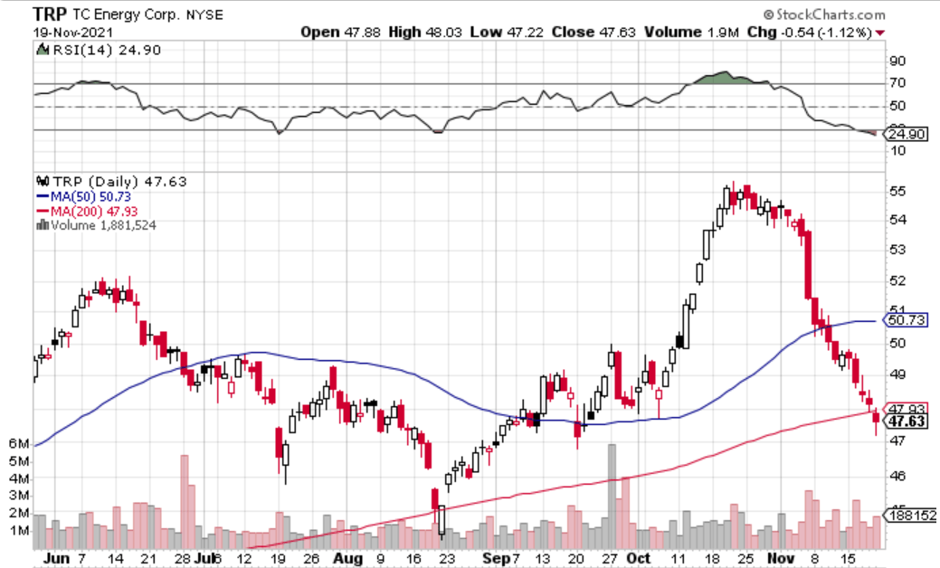TC Energy: A Buying Opportunity For Long-Term Income And Growth (NYSE ...