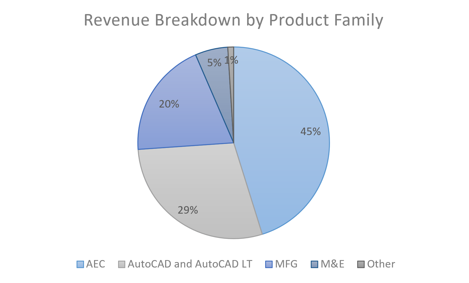 Autodesk Stock: Margin Of Safety Is Insufficient (NASDAQ:ADSK ...