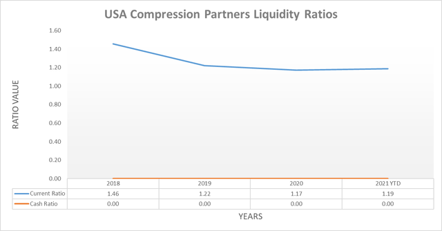 USA Compression Partners Stock: On Pace For Distribution Cut (NYSE:USAC ...