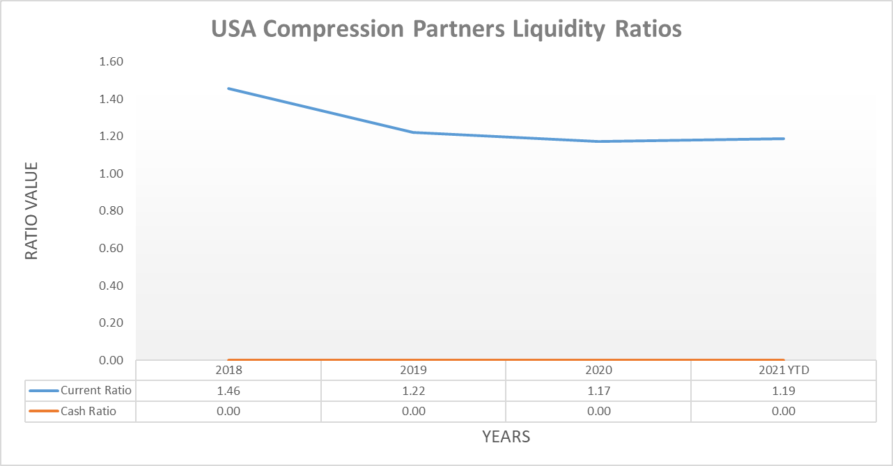 USA Compression Partners Stock: On Pace For Distribution Cut (NYSE:USAC ...