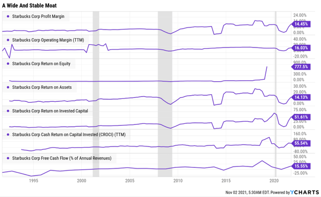 Starbucks Can Help You Beat Inflation And Retire Rich (NASDAQ:SBUX ...