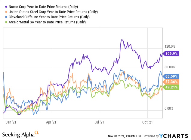 Nucor: Strong Dividend And ESG Story (NYSE:NUE) | Seeking Alpha
