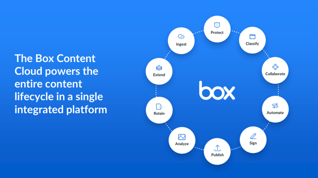 Box Stock: Uncertainty Is Too High (NYSE:BOX) | Seeking Alpha