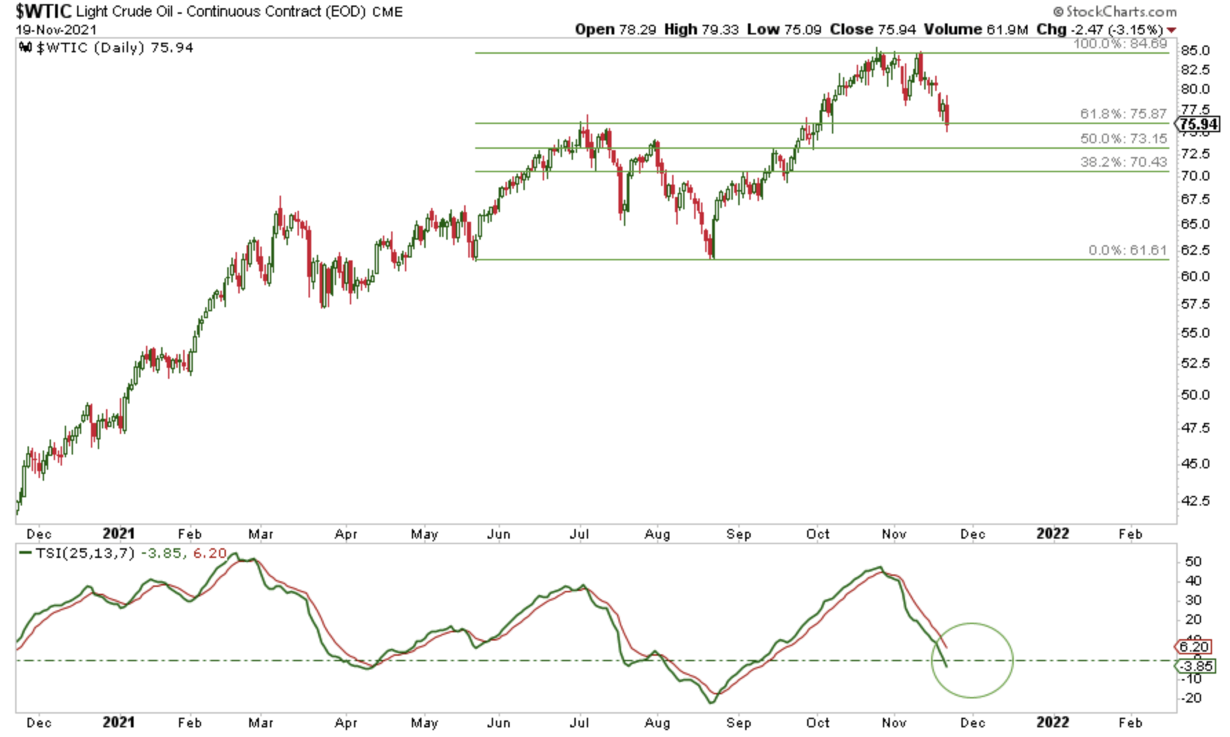 (WCTW) Global SPR Release Is Coming, Get Ready To Load Up On The Energy ...