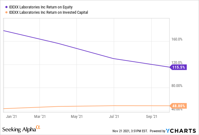 IDEXX Stock: Wonderful Business, Unreasonably High Price (NASDAQ:IDXX ...