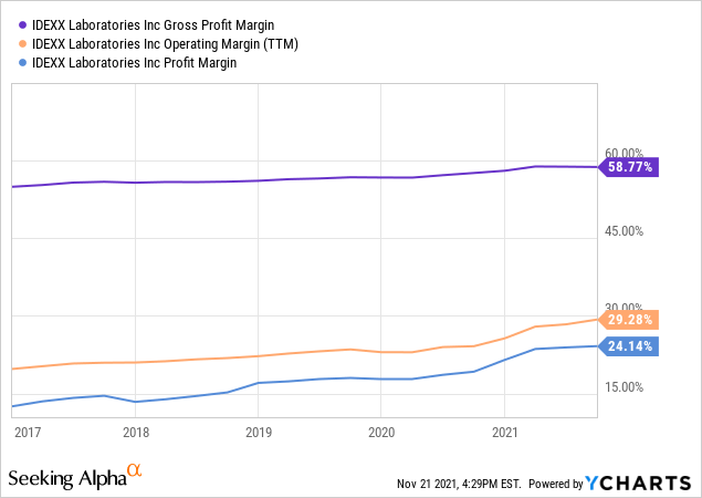 IDEXX Stock: Wonderful Business, Unreasonably High Price (NASDAQ:IDXX ...