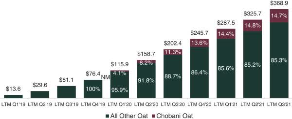 Chobani Has Innovated Itself Into A High-Growth Company (Pending:CHO ...