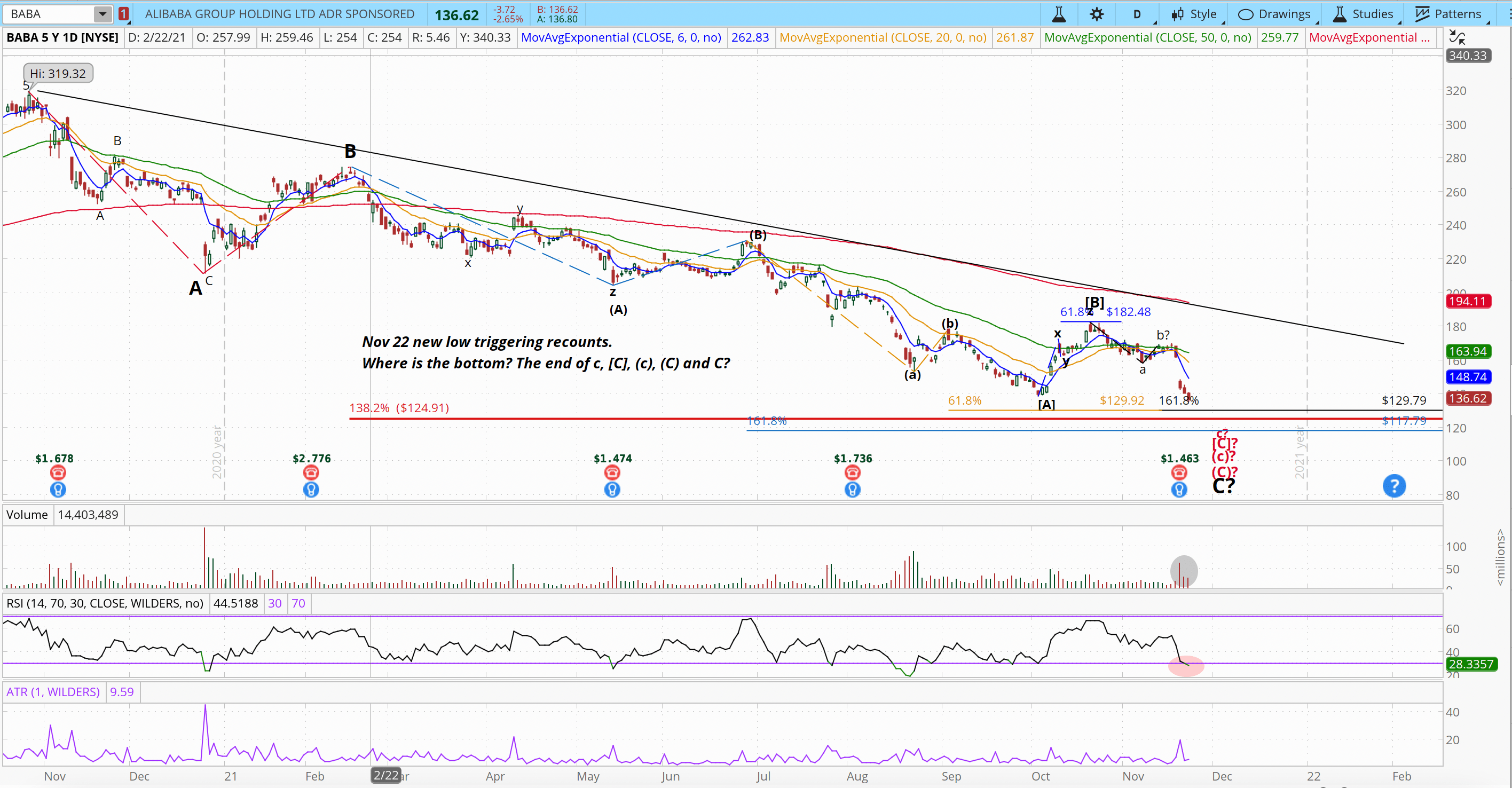 BABA New Lows (NYSE:BABA) | Seeking Alpha